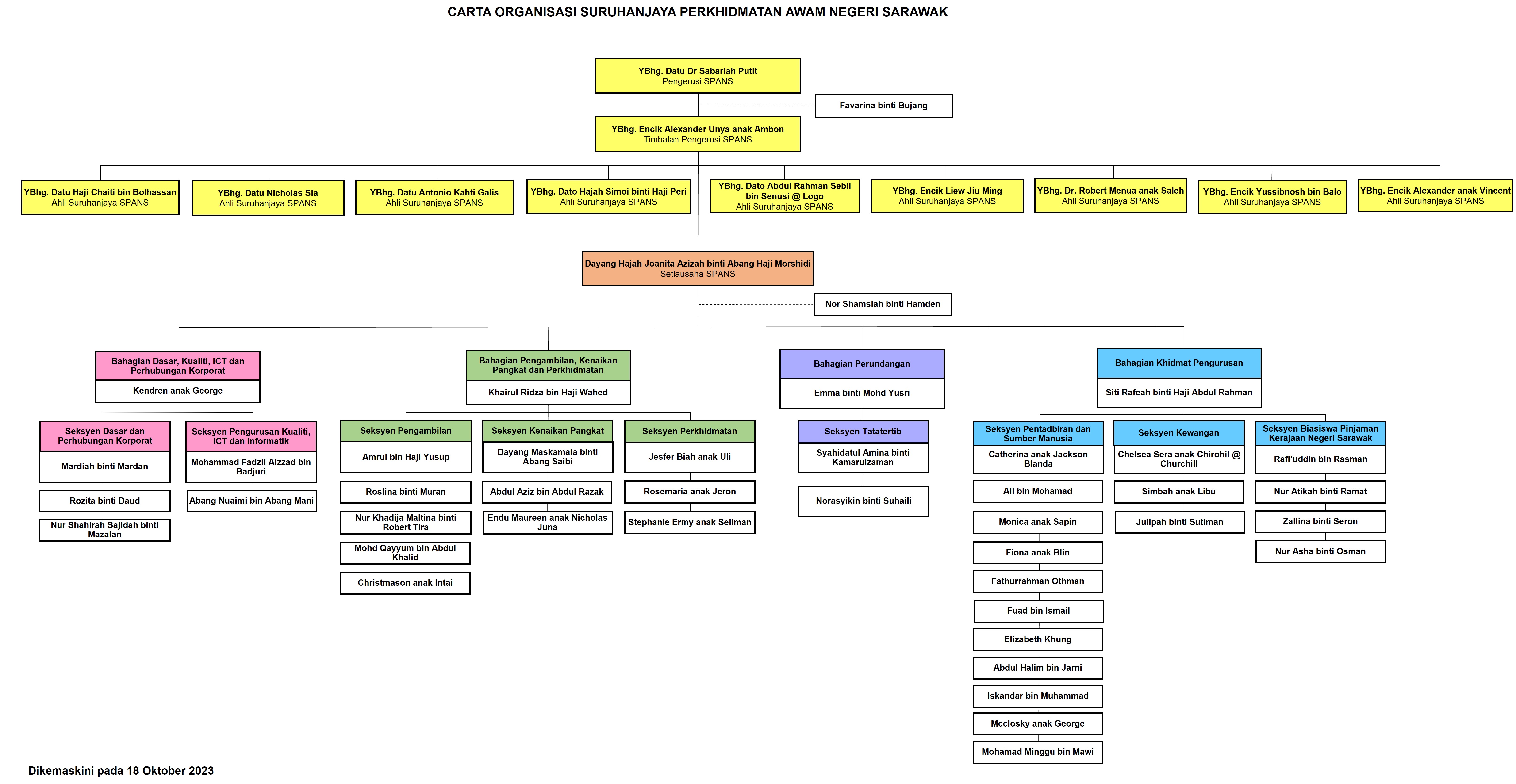 - Portal Rasmi Suruhanjaya Perkhidmatan Awam Negeri Sarawak